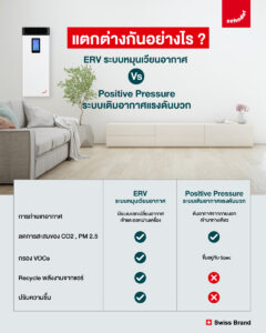 แตกต่างกันอย่างไร? ERV ระบบหมุนเวียนอากาศ Vs Positive Pressure ระบบเติม ...
